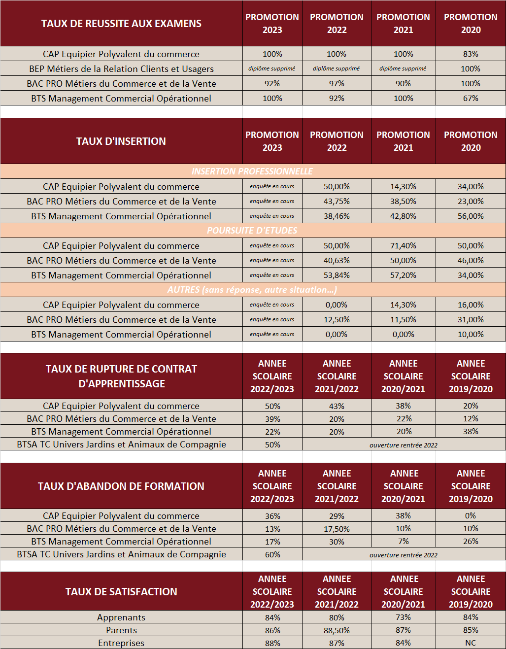 MFR Rousset : la MFR en chiffres