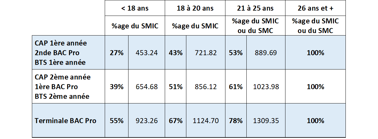 Le contrat d'apprentissage
