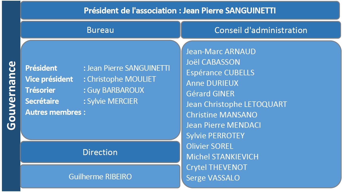 MFR Rousset : Organigramme
