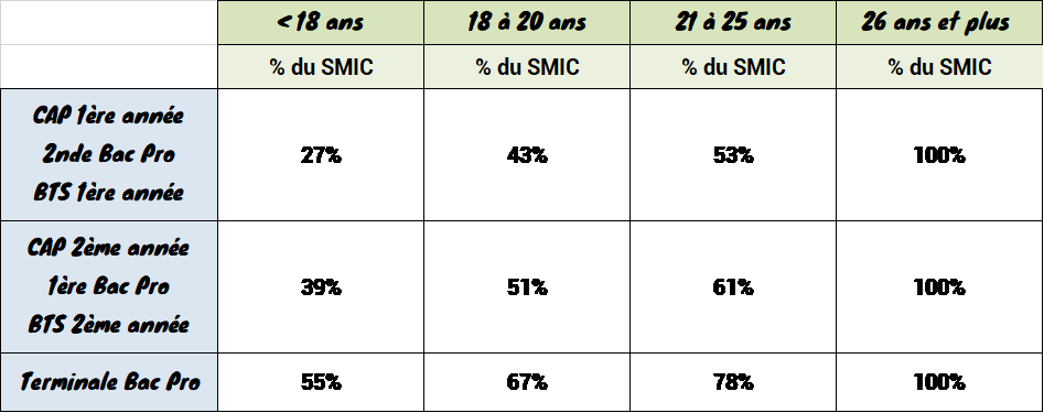 Le contrat d'apprentissage