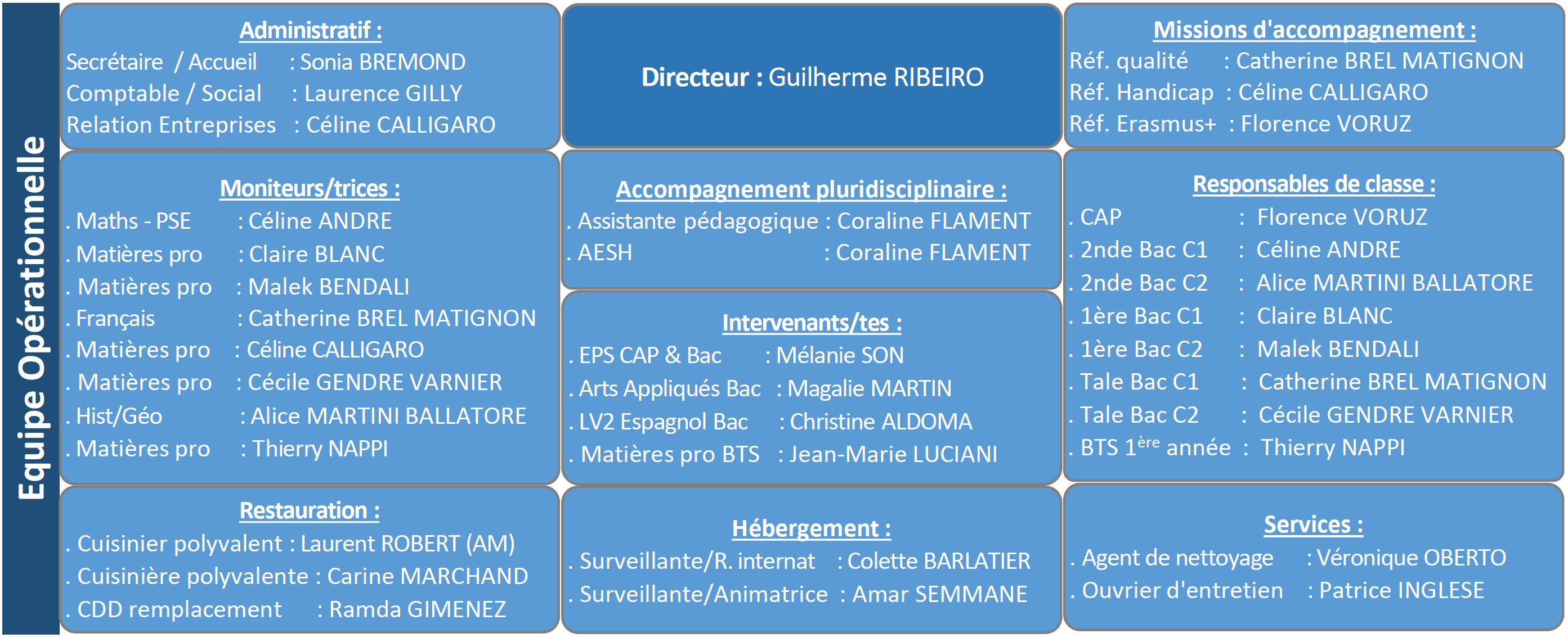 MFR Rousset : Organigramme